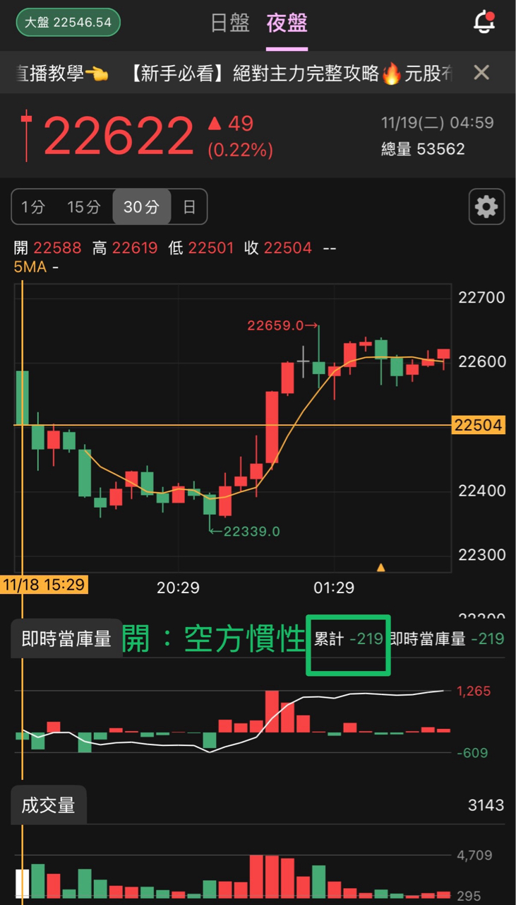 TWA00 加權指數 - 11/18夜盤台指空間參考。｜股市爆料同學會
