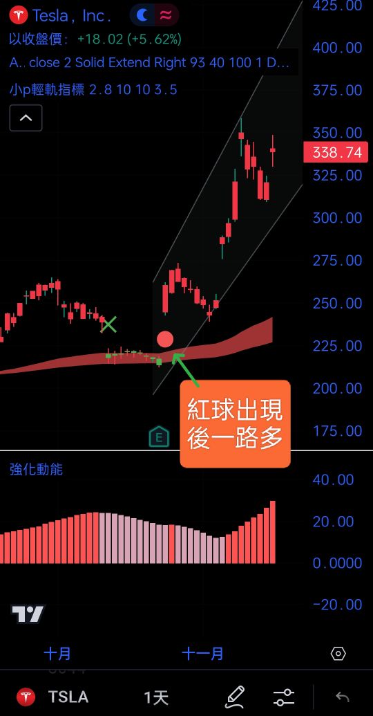 TWA00 加權指數 - 11/18 風雨過後的開盤｜股市爆料同學會