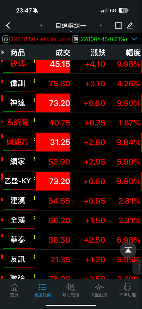 TWA00 加權指數 - 11/20觀察標的！！！｜股市爆料同學會