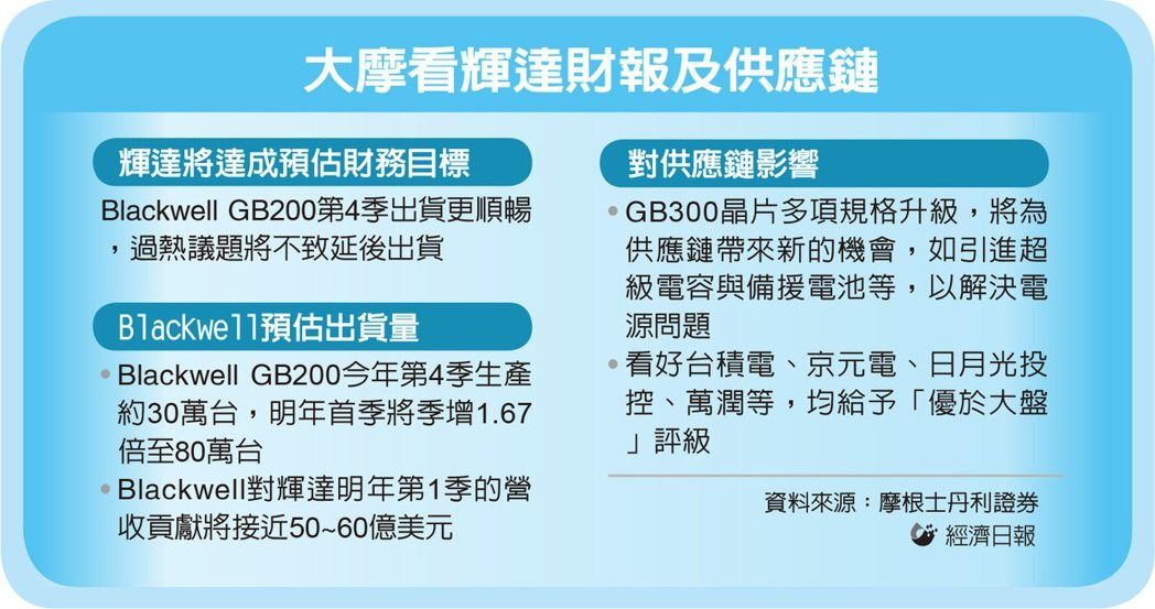 TWA00 加權指數 - 大摩：輝達 GB200 產量將大增 看好台積電、京元電、...｜股市爆料同學會