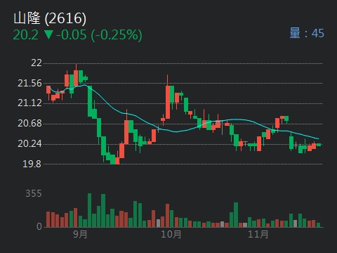 山隆(2616)-今日即時股價與歷史行情走勢