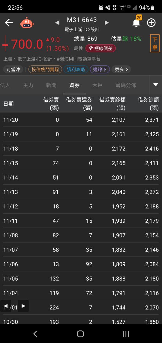 6643 M31 - 外資開始啟動還劵模式，繼昨日還劵11張，今日加大還劵力道54...｜股市爆料同學會