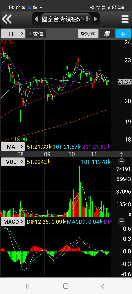 國泰台灣領袖50(00922)ETF-今日股票股價與歷史行情走勢