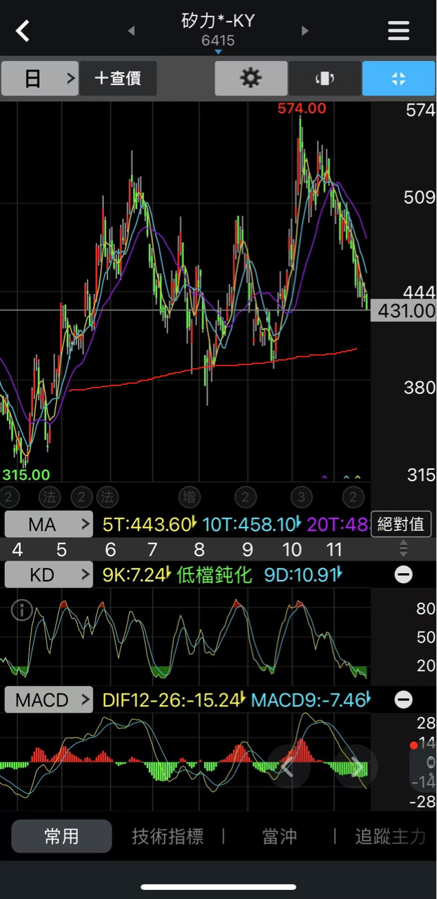 矽力*-KY(6415)-今日即時股價與歷史行情走勢