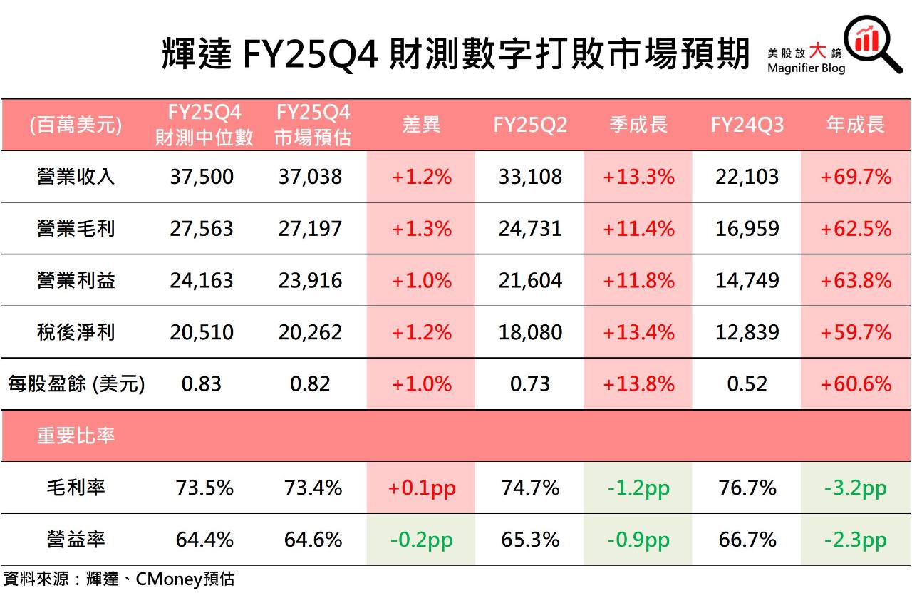 TWA00 加權指數 - 【美股財報快訊】輝達Nvidia營收暴增近1倍，AI需求推升｜股市爆料同學會