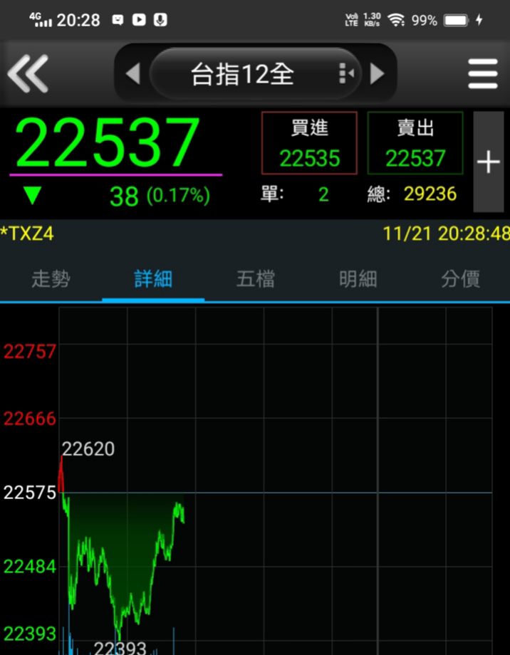 TWA00 加權指數 - 天師大部隊還在吃飯！｜股市爆料同學會