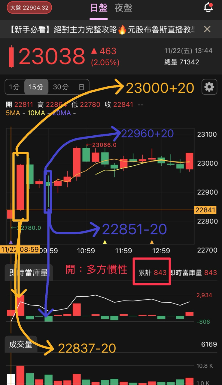 TWA00 加權指數 - 11/22台指日盤空間參考。｜股市爆料同學會