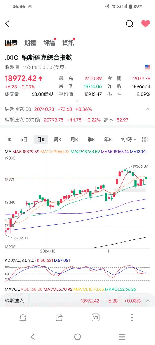 TWA00 加權指數 - 11/22（五） 那是達克、費半、台積電： 美股昨天表現的非...｜股市爆料同學會