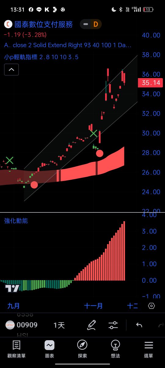 國泰數位支付服務(00909)ETF-今日股票股價與歷史行情走勢