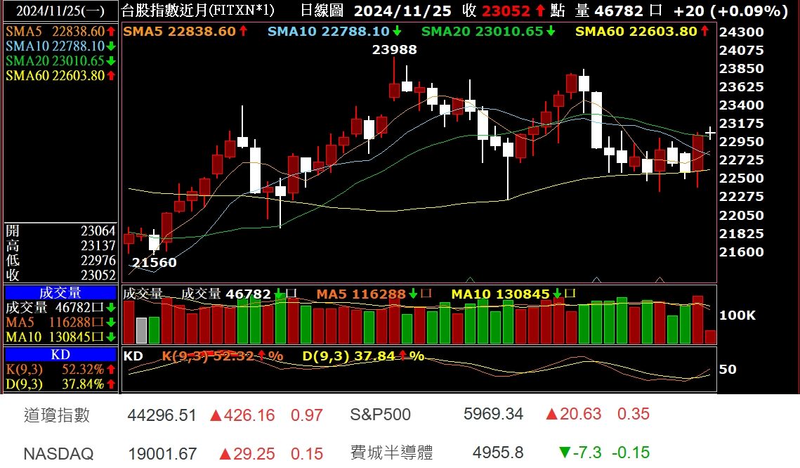 TWA00 加權指數 - 24-11-23 夜期先表態,北上列車已啟動. *高手勿進,...｜CMoney 股市爆料同學會