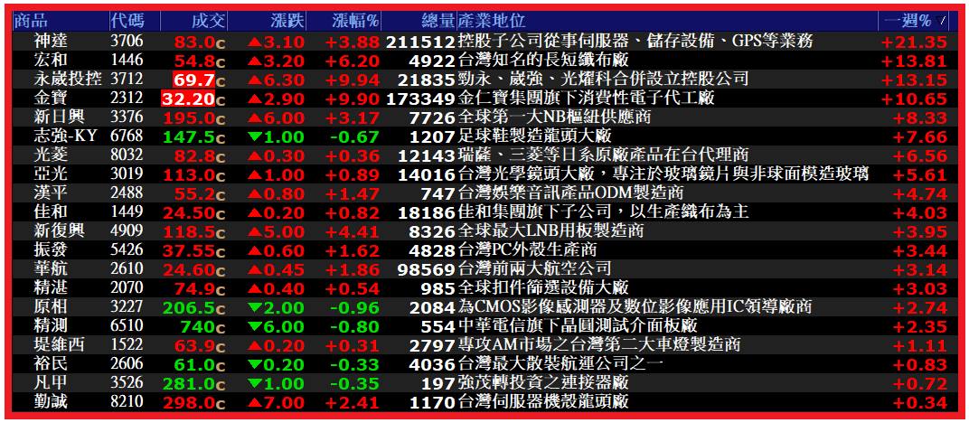 3706 神達 - 【AI大數據超級Excel表】快篩選股做功課成績單回顧｜CMoney 股市爆料同學會