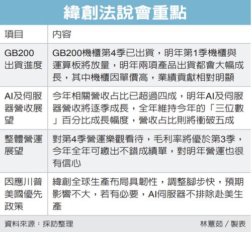 TWA00 加權指數 - 緯創GB200機櫃出貨 下季放量 帶動整體營運續揚 20...｜股市爆料同學會