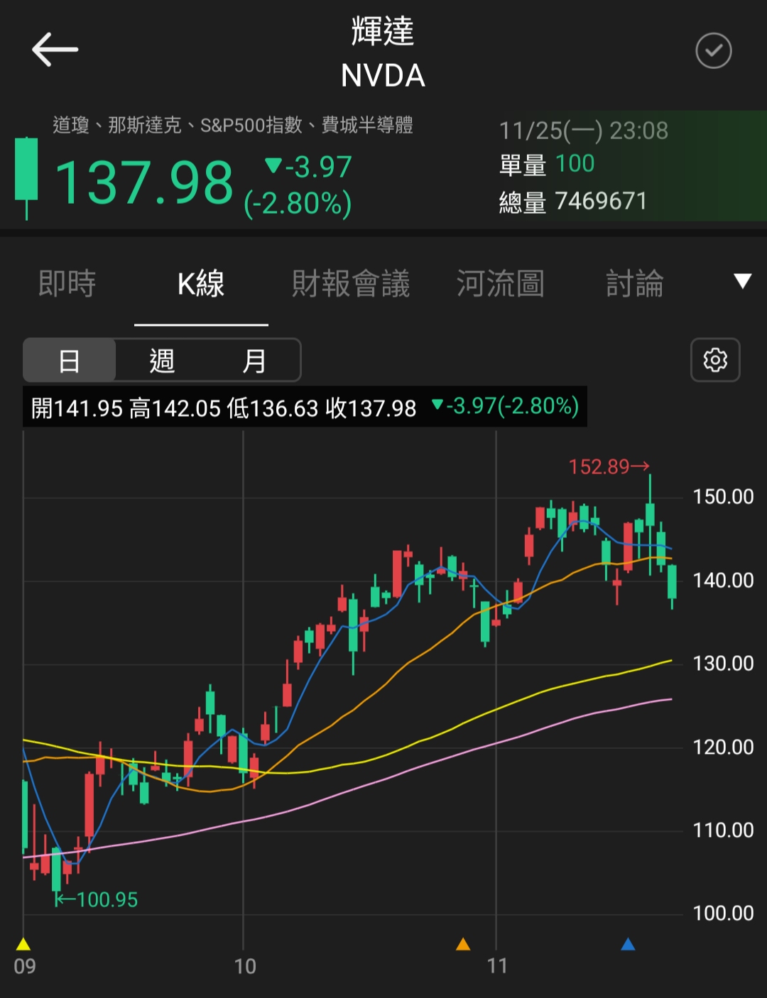 TWA00 加權指數 - Nvidia 與 TSM 兩個難兄難弟，大跌超過2%以上『｜股市爆料同學會