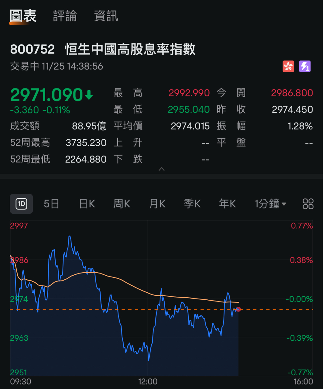 中信中國高股息(00882)ETF-今日股票股價與歷史行情走勢