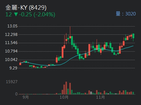 慧洋-KY(2637)-今日即時股價與歷史行情走勢