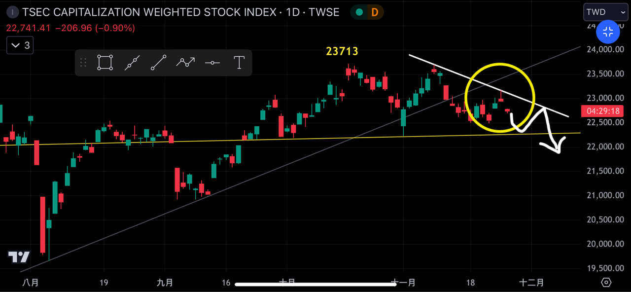 TWA00 加權指數 - 11/26加權看法 大家早，昨日慶祝行情曇花一現，今加權往...｜股市爆料同學會