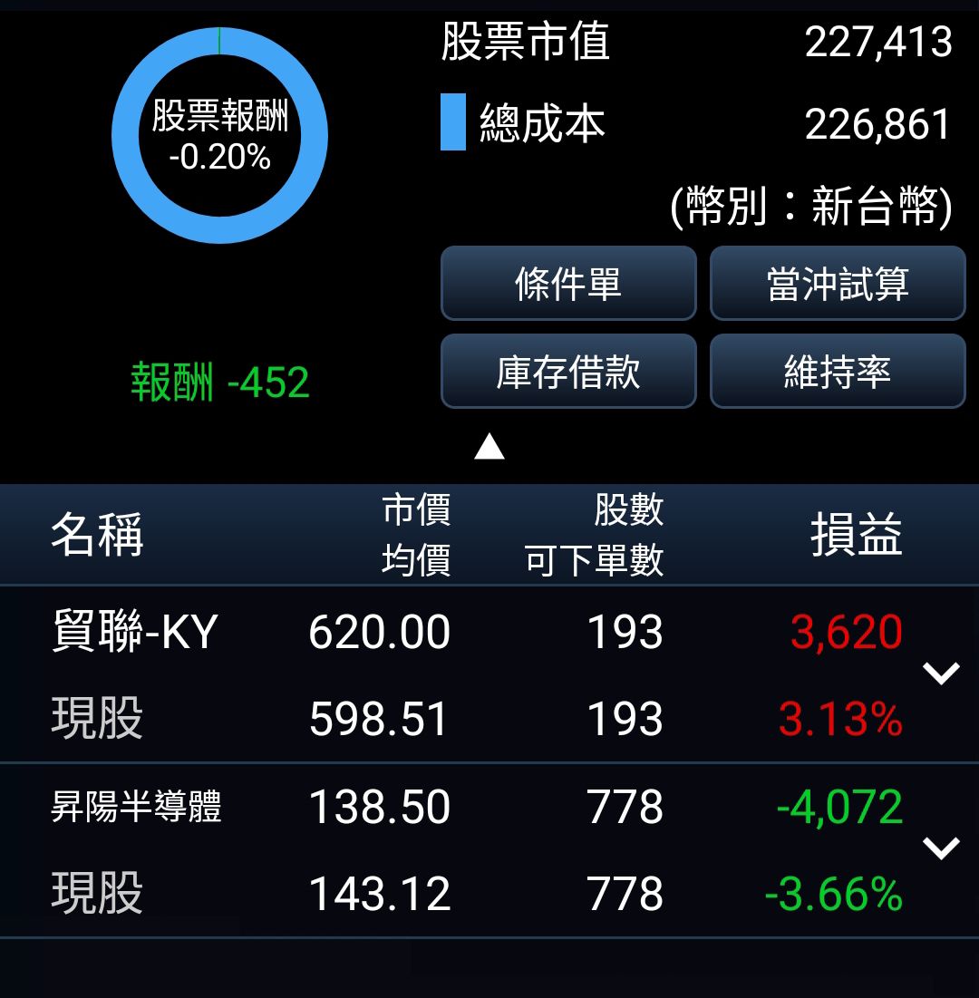 3665 貿聯-KY - 線仙修仙日記 第98個交易日｜股市爆料同學會