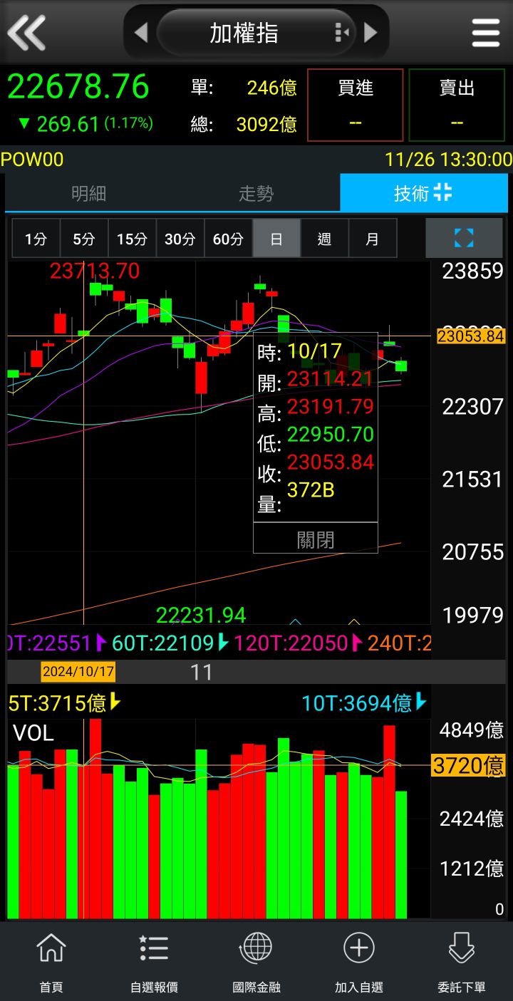 TWA00 加權指數 - 11／26盤後閒聊及本週行情走勢。｜股市爆料同學會