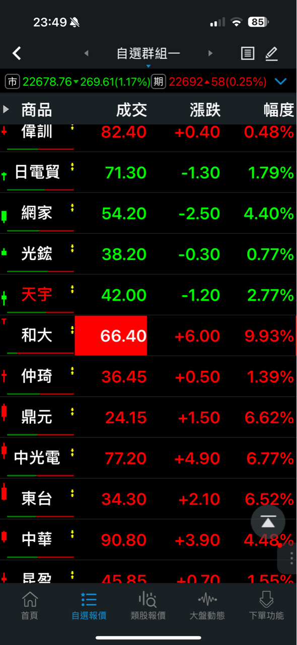TWA00 加權指數 - 11/26觀察標的！！！｜股市爆料同學會
