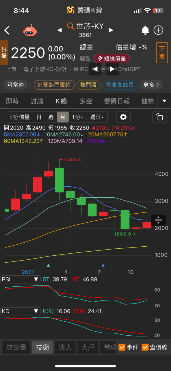 3661 世芯-KY - 倒數三個交易收月K 差不多該上工囉 不然會醜醜的｜CMoney 股市爆料同學會