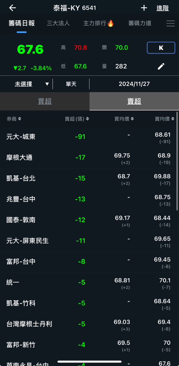 泰福-KY(6541)-今日即時股價與歷史行情走勢