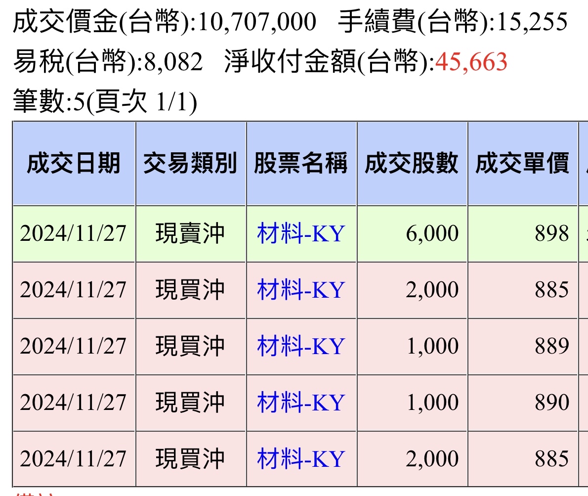 4763 材料-KY - 抓到高點是一種樂趣🤣🤣下次努力抓一下低點🧐｜股市爆料同學會