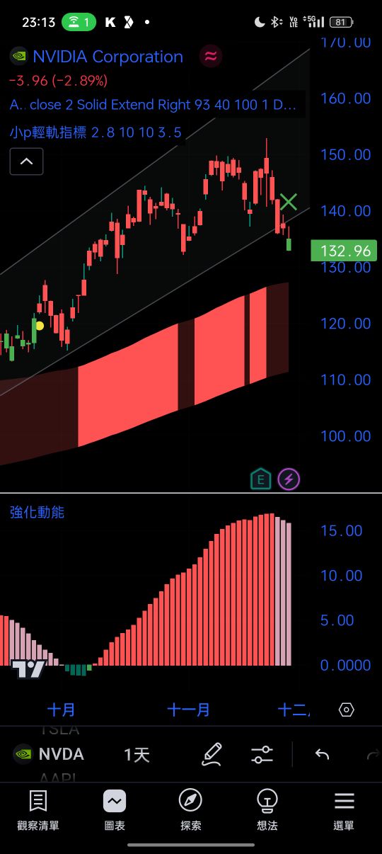 TWA00 加權指數 - 11/27 道瓊/標普獨強，輝達出現「X 」｜股市爆料同學會