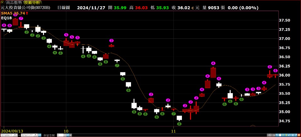 中信關鍵半導體(00891)ETF-今日股票股價與歷史行情走勢