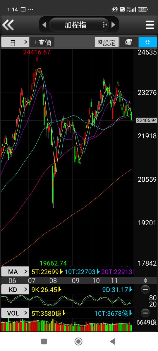 TWA00 加權指數 - 今天這個盤M頭成立， 看來加護病房退不了房了， 糟糕的是還不...｜CMoney 股市爆料同學會