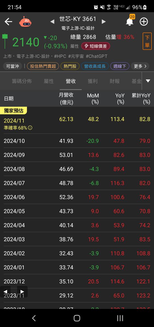 3661 世芯-KY - 11月預估營收，創歷史新高。｜股市爆料同學會