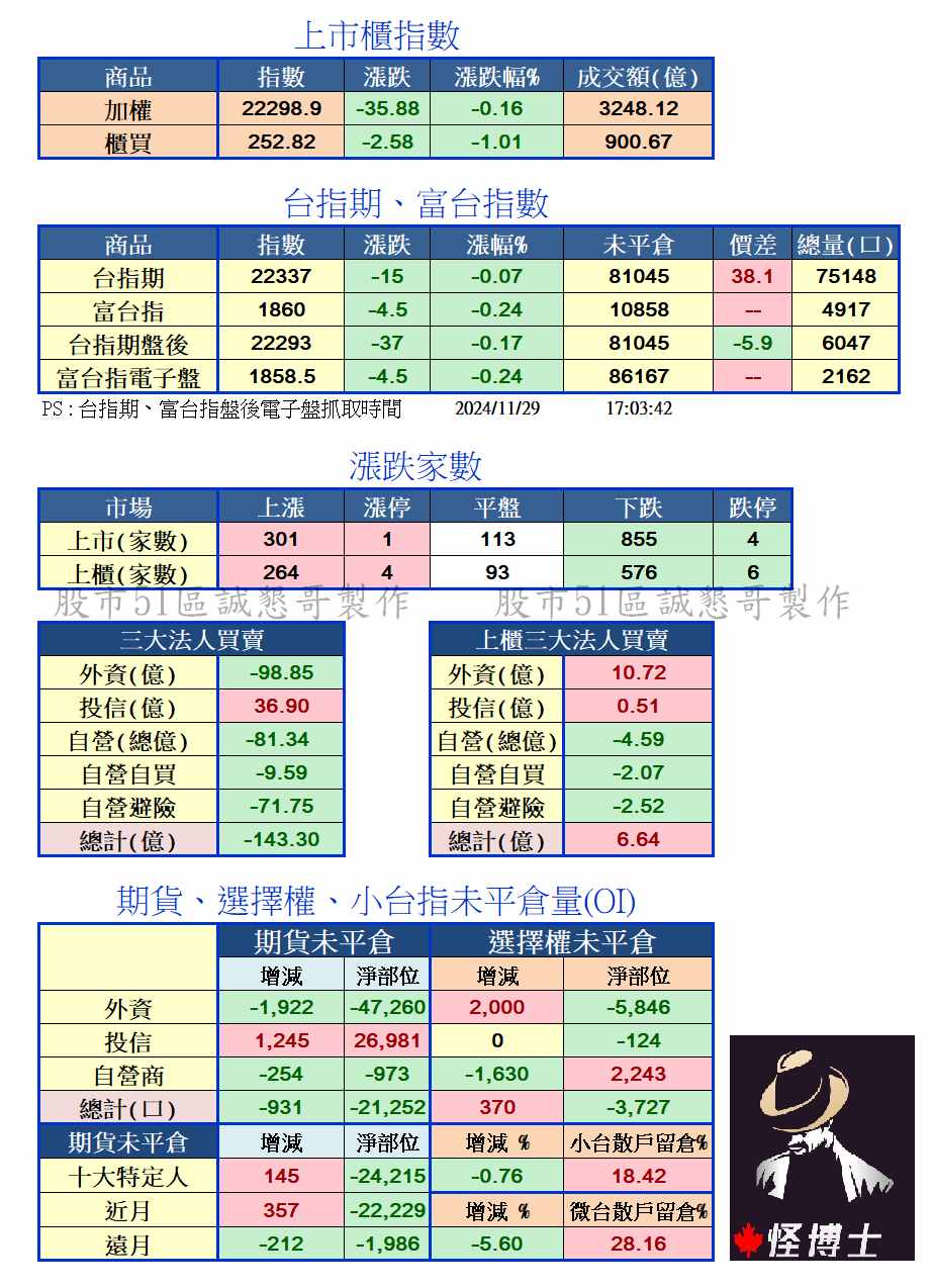 TWA00 加權指數 - 【有籌必報、大盤技籌透視】｜CMoney 股市爆料同學會