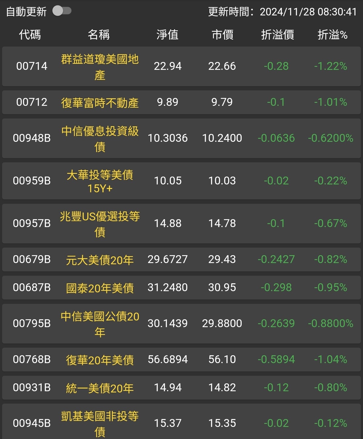 復華富時不動產(00712)ETF-今日股票股價與歷史行情走勢