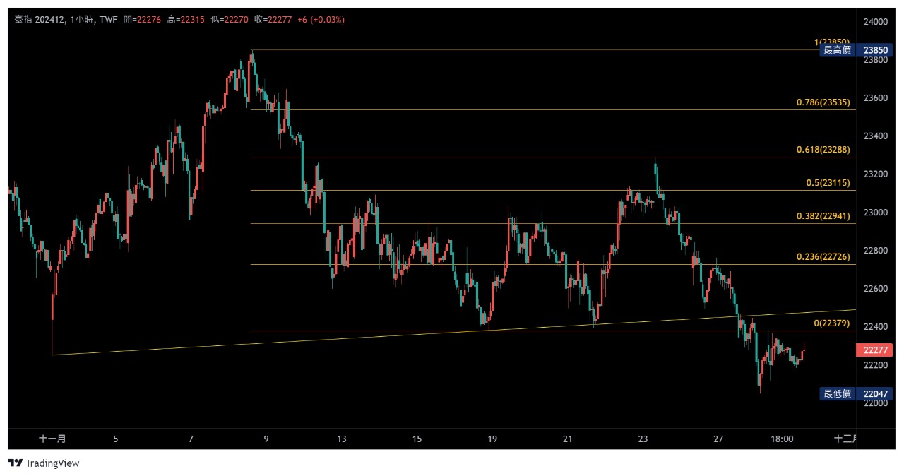 TWA00 加權指數 - https://www.cmoney.tw/forum/ar...｜股市爆料同學會
