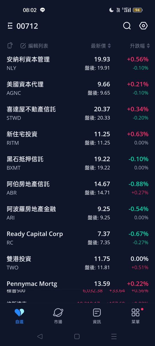 2024年復華富時不動產(00712)ETF-配息、股利除權息發放日與殖利率