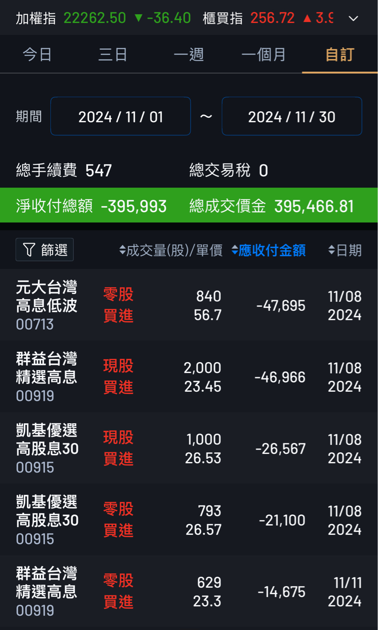 00713 元大台灣高息低波 - 2024.11月 大量買進｜股市爆料同學會
