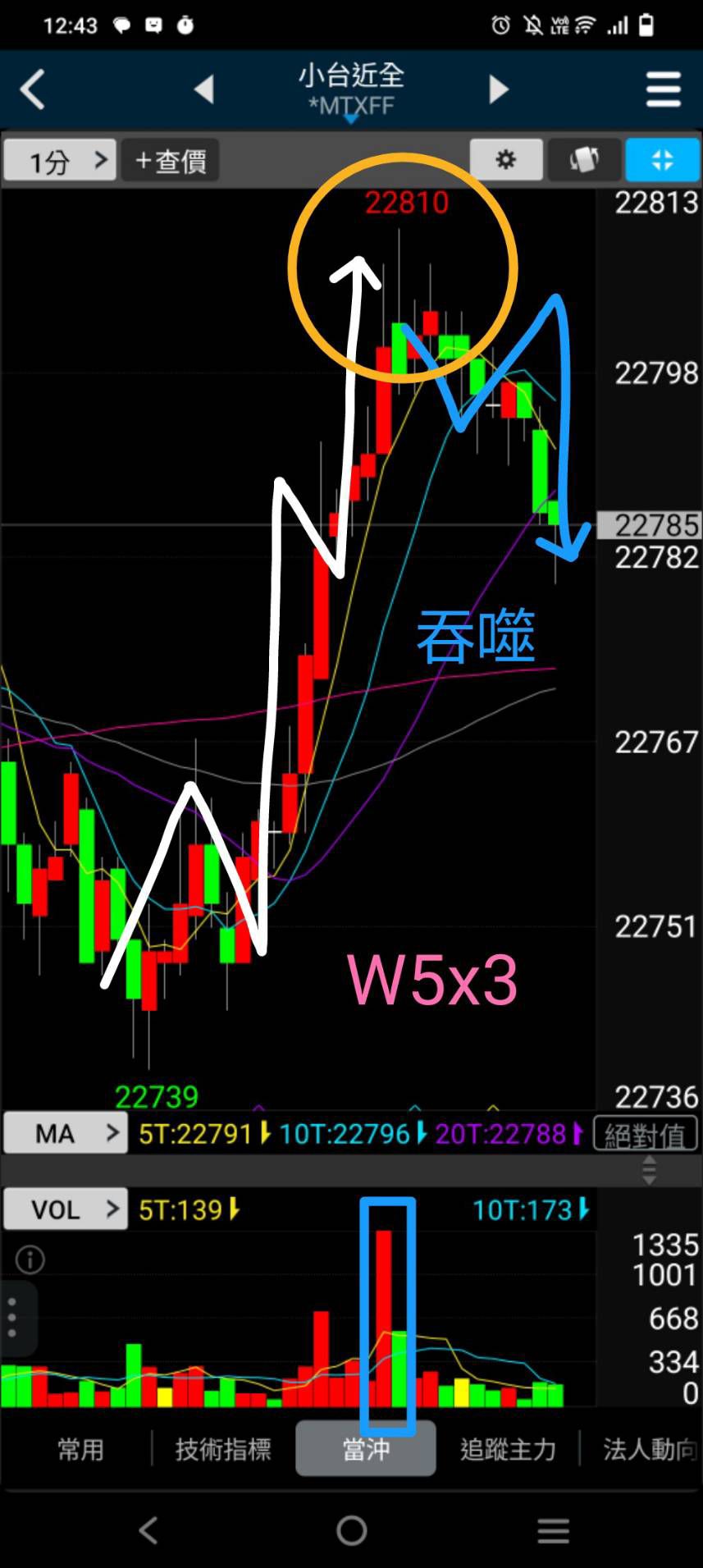 TWA00 加權指數 - W5x3｜CMoney 股市爆料同學會