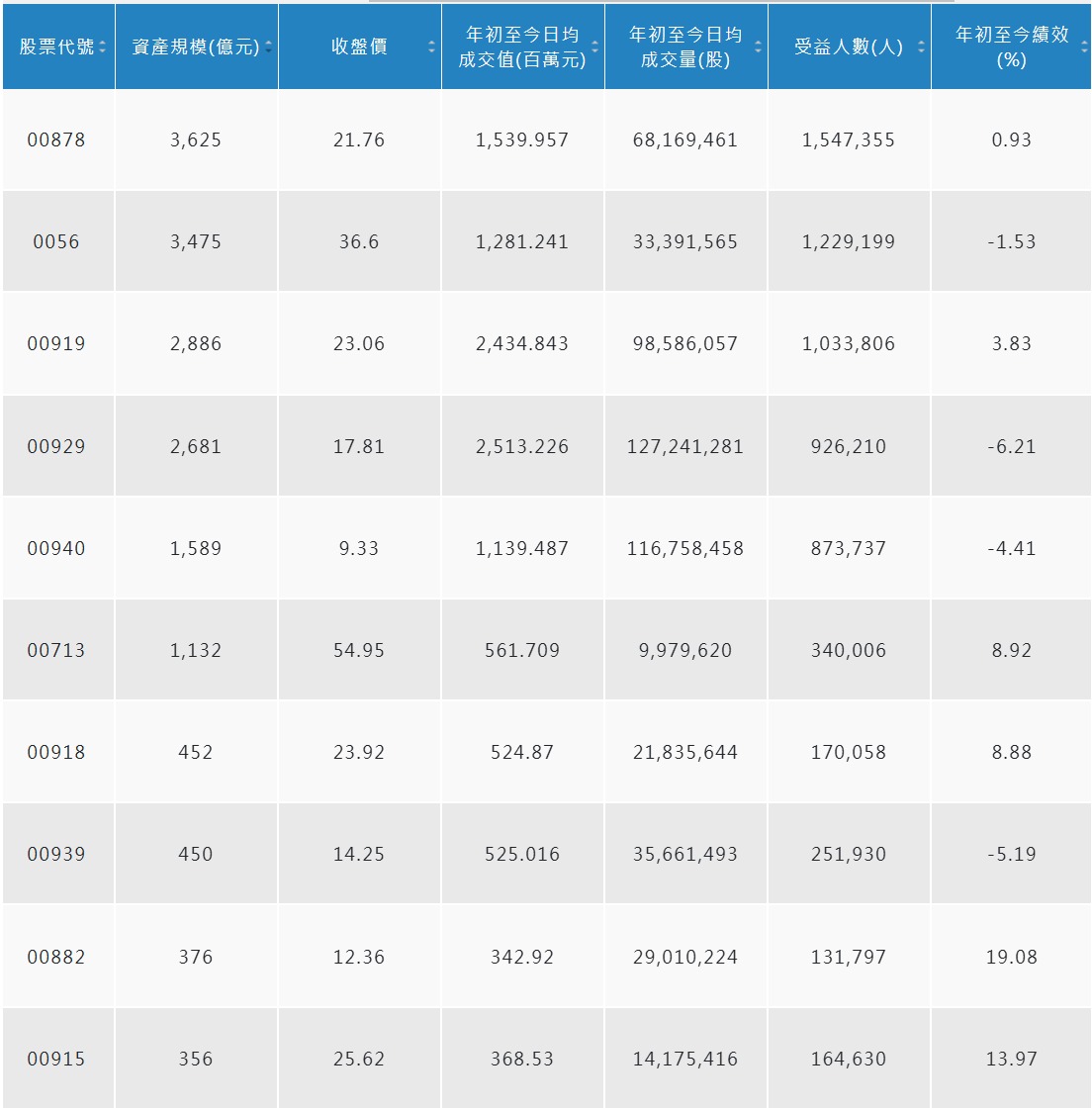 元大台灣價值高息(00940)ETF-今日股票股價與歷史行情走勢
