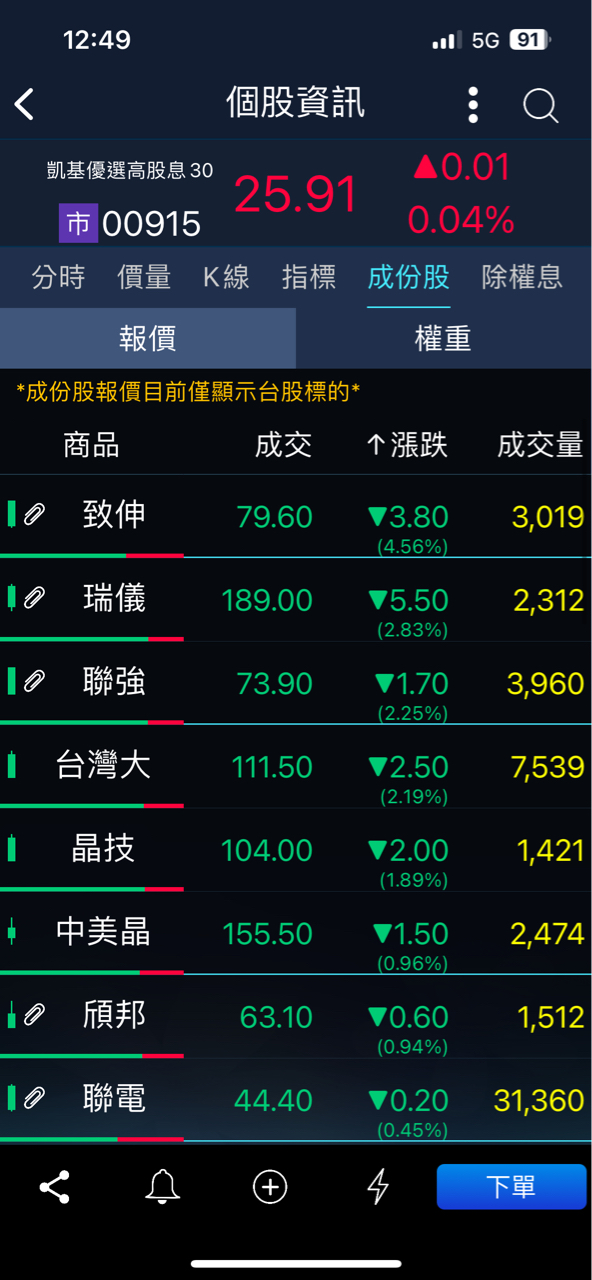 00915 凱基優選高股息30 - 00915今天成分股重傷🥲｜股市爆料同學會