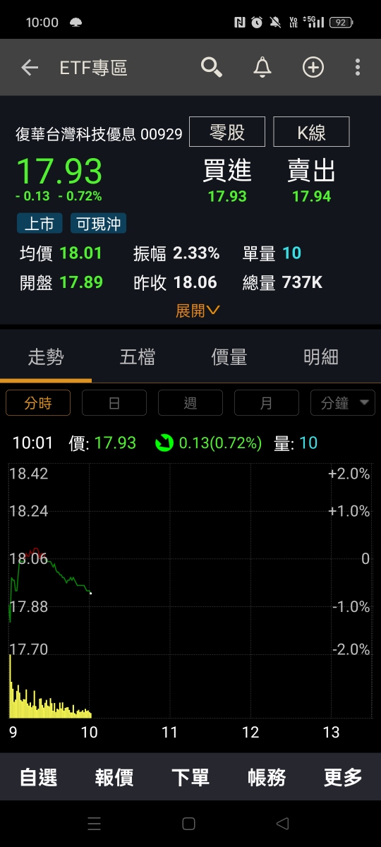 復華台灣科技優息(00929)ETF-今日股票股價與歷史行情走勢