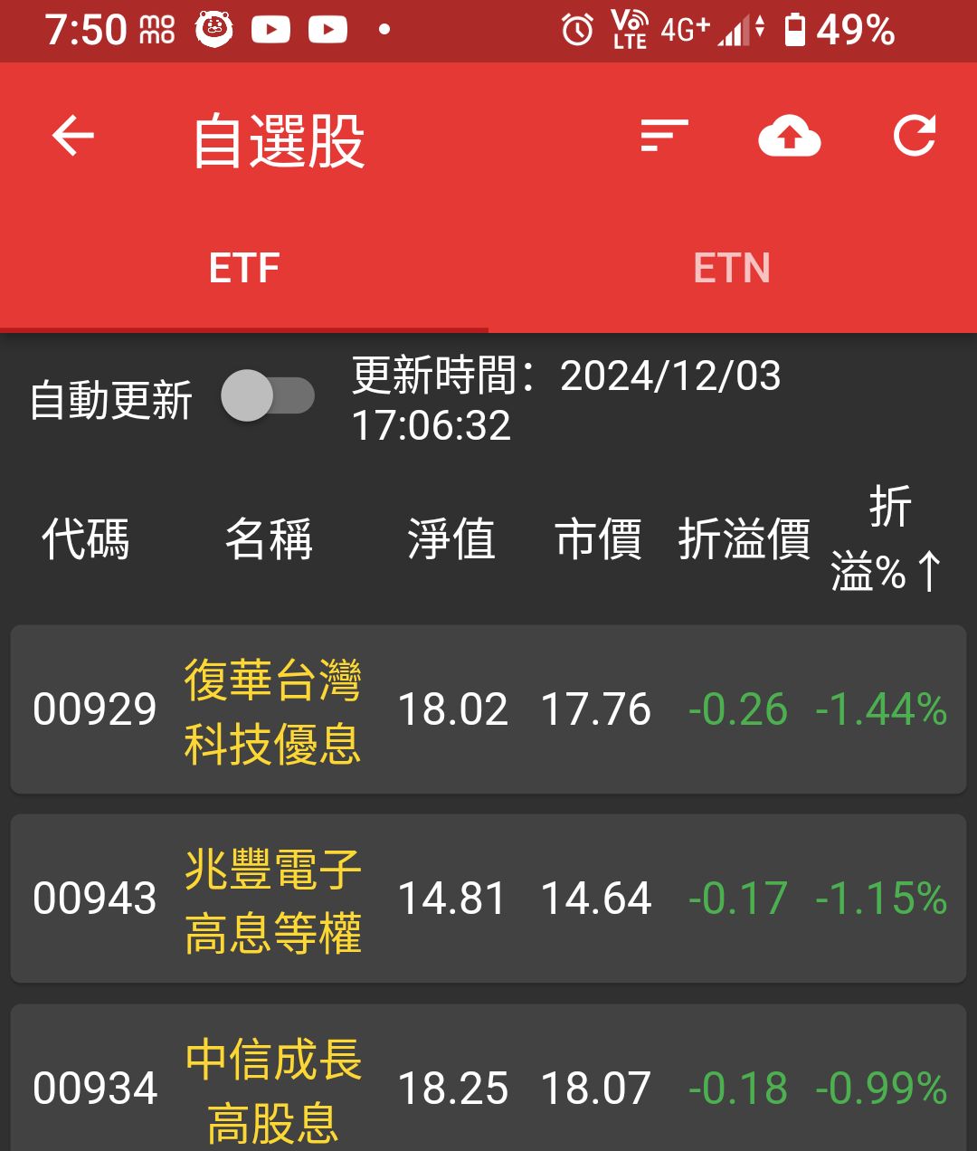 復華台灣科技優息(00929)ETF-今日股票股價與歷史行情走勢