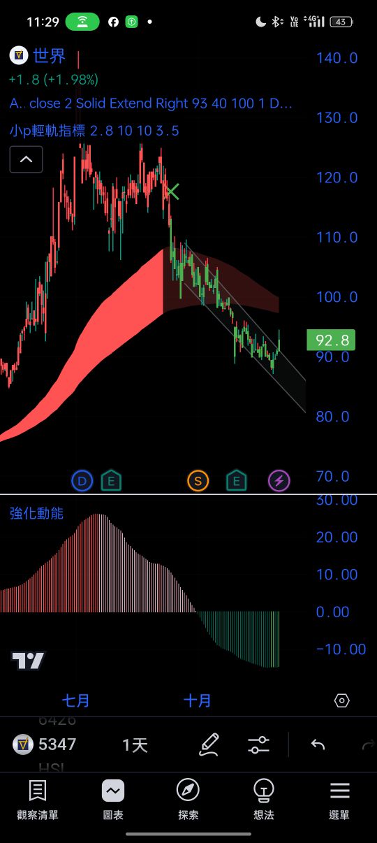 3661 世芯-KY - 12/4 來看一下低位止跌的電子股｜CMoney 股市爆料同學會