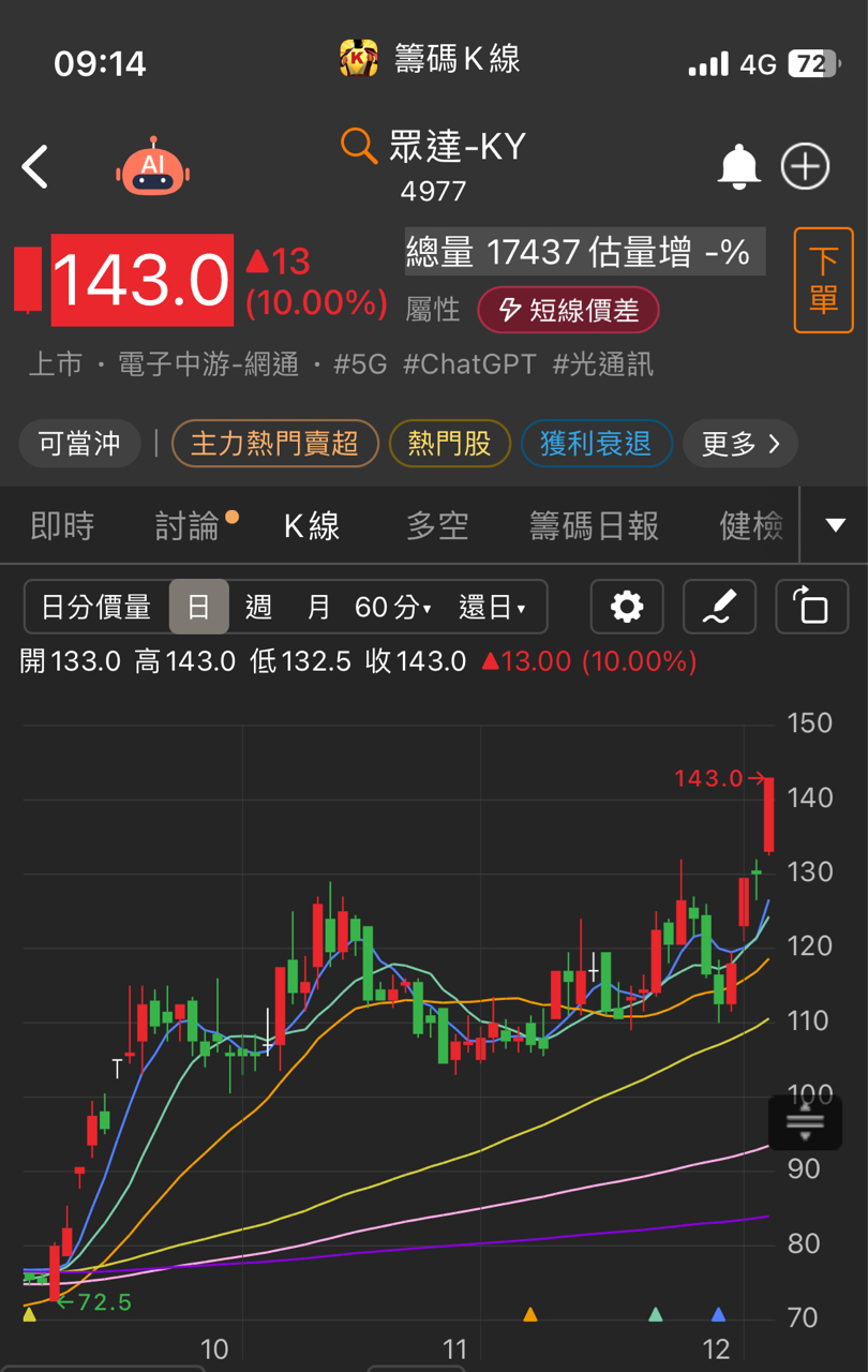 4977 眾達-KY - 公開示範交易：眾達-KY(4977)亮燈漲停版！｜股市爆料同學會