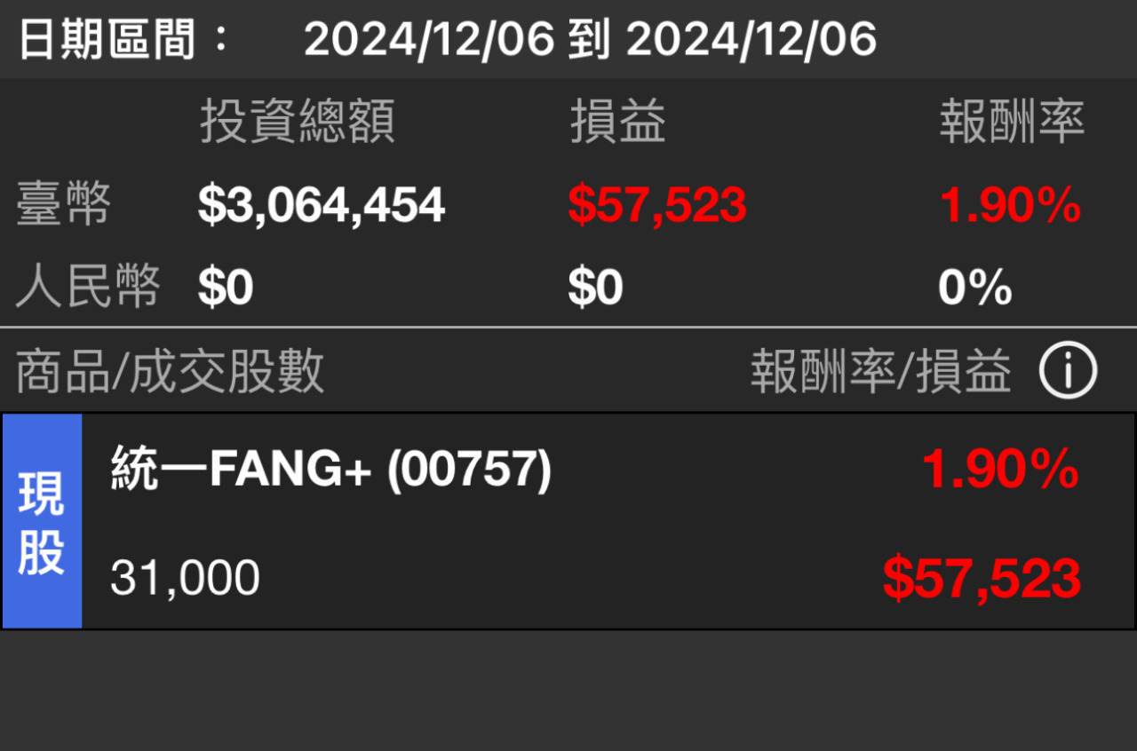 TWA00 加權指數 - 今年已實現損益+978.3萬，未實現損益負225.9萬， ...｜CMoney 股市爆料同學會