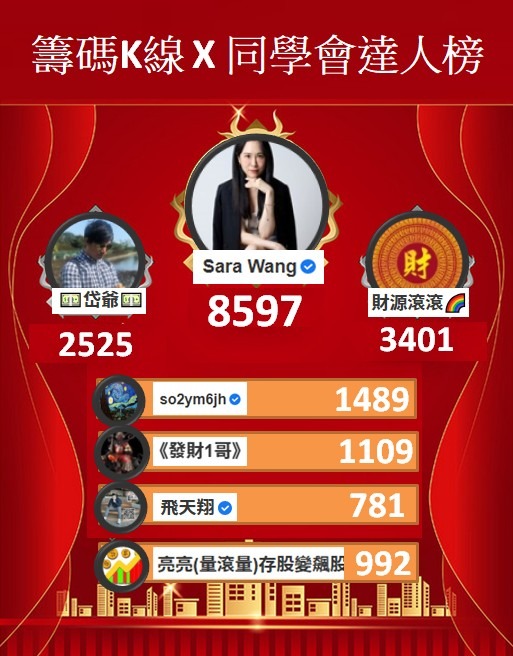 TWA00 加權指數 - 排名大變動!!｜股市爆料同學會