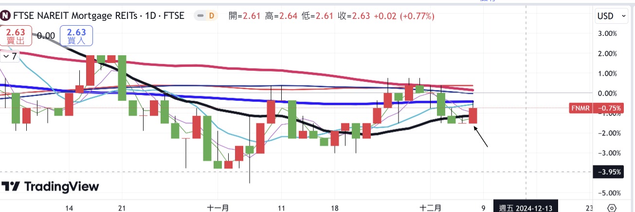 復華富時不動產(TPE:00712)-今日股價、歷史行情走勢與網路討論區｜CMoney 股市爆料同學會