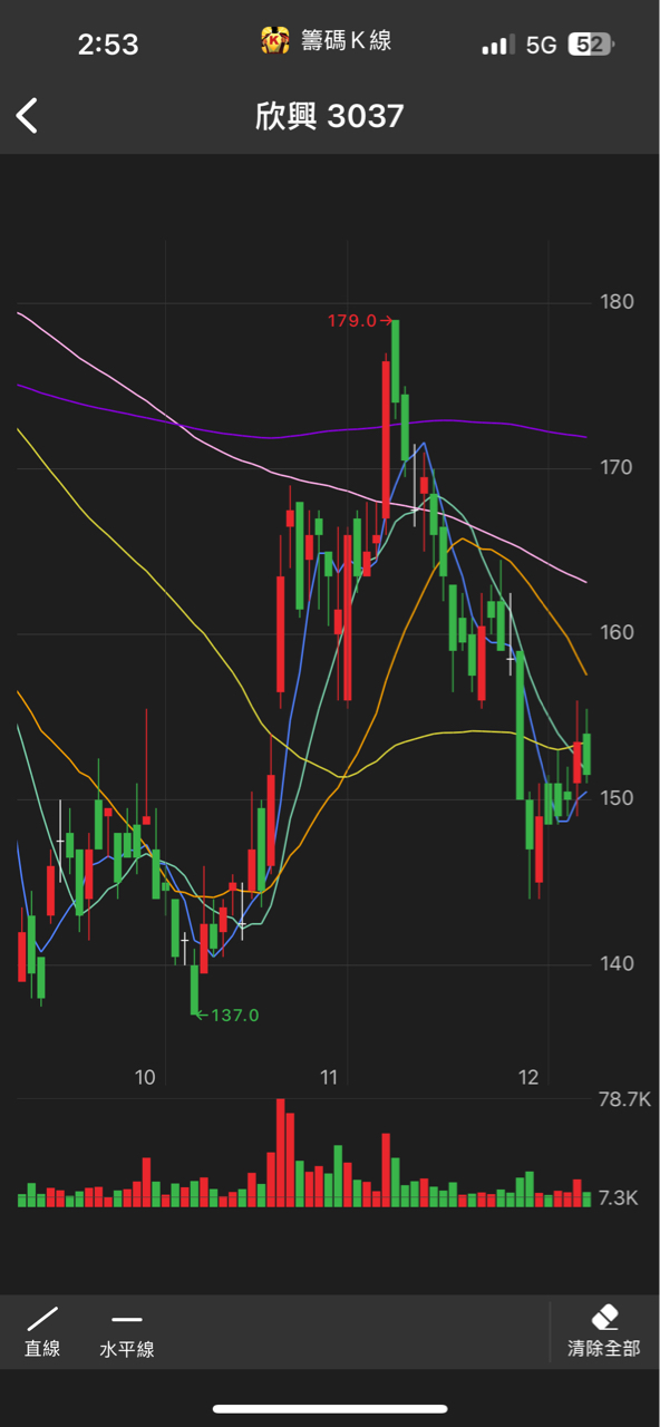 3037 欣興 - 欣興 💨3037｜CMoney 股市爆料同學會
