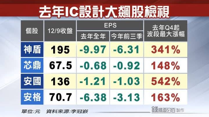 6684 安格 - IC設計💪｜CMoney 股市爆料同學會