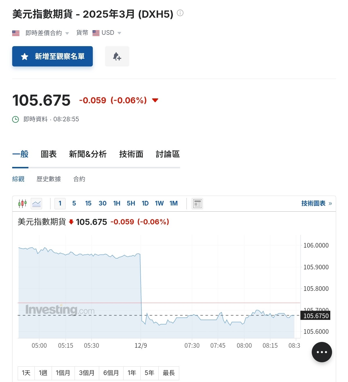 復華富時不動產(TPE:00712)-今日股價、歷史行情走勢與網路討論區｜CMoney 股市爆料同學會