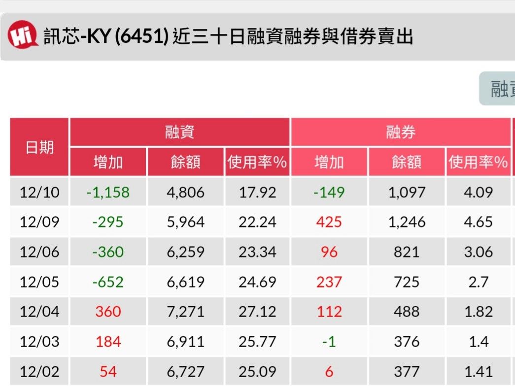 6451 訊芯-KY - 這融資減幅，餘額大概回到之前價格160元左右的水準，但現在股...｜股市爆料同學會