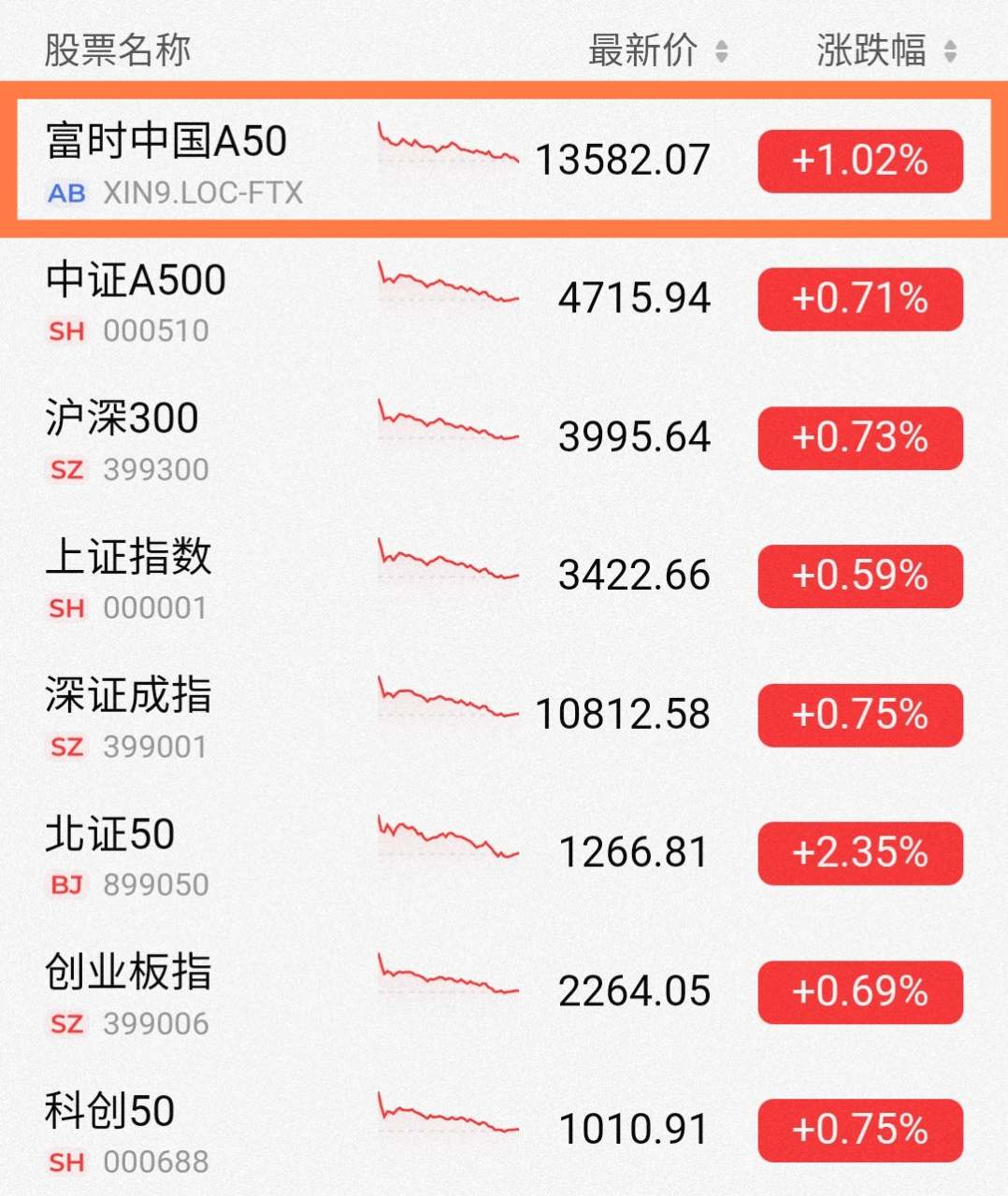00636 國泰中國A50 - 2024/12/10，陸股主要指數、00636追蹤指數（富時...｜股市爆料同學會
